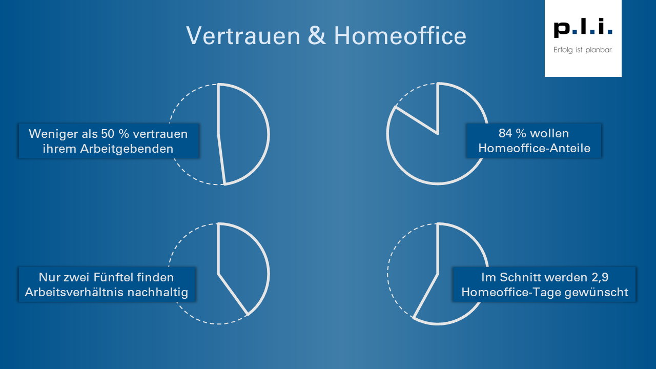EY Work Reimagined Studie 2022