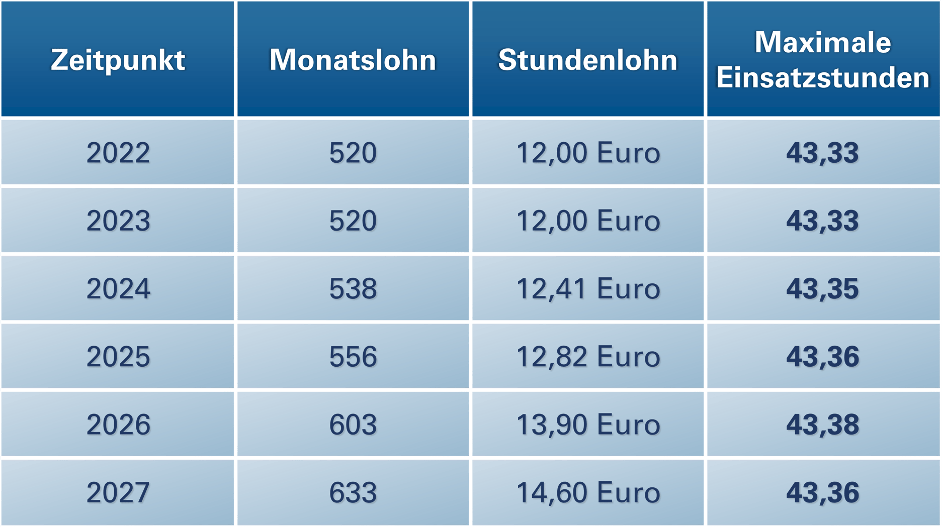 Mindestlohn ab 1. Januar 2026: Was Personaler wissen müssen